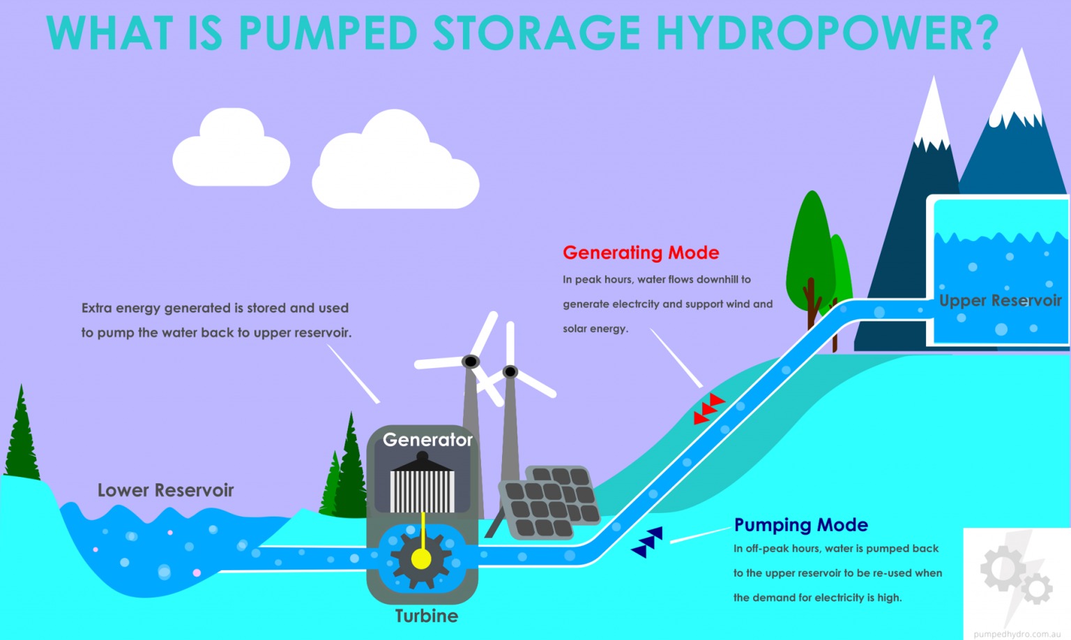 What is Pump Storage Hydropower? – pumpedhydro