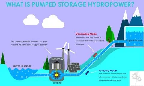 how does hydropower work step by step